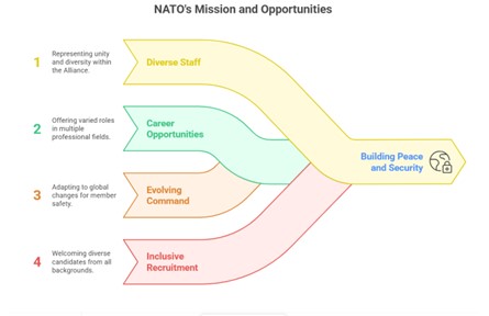 NATO ACT Civilian Employment Opportunities